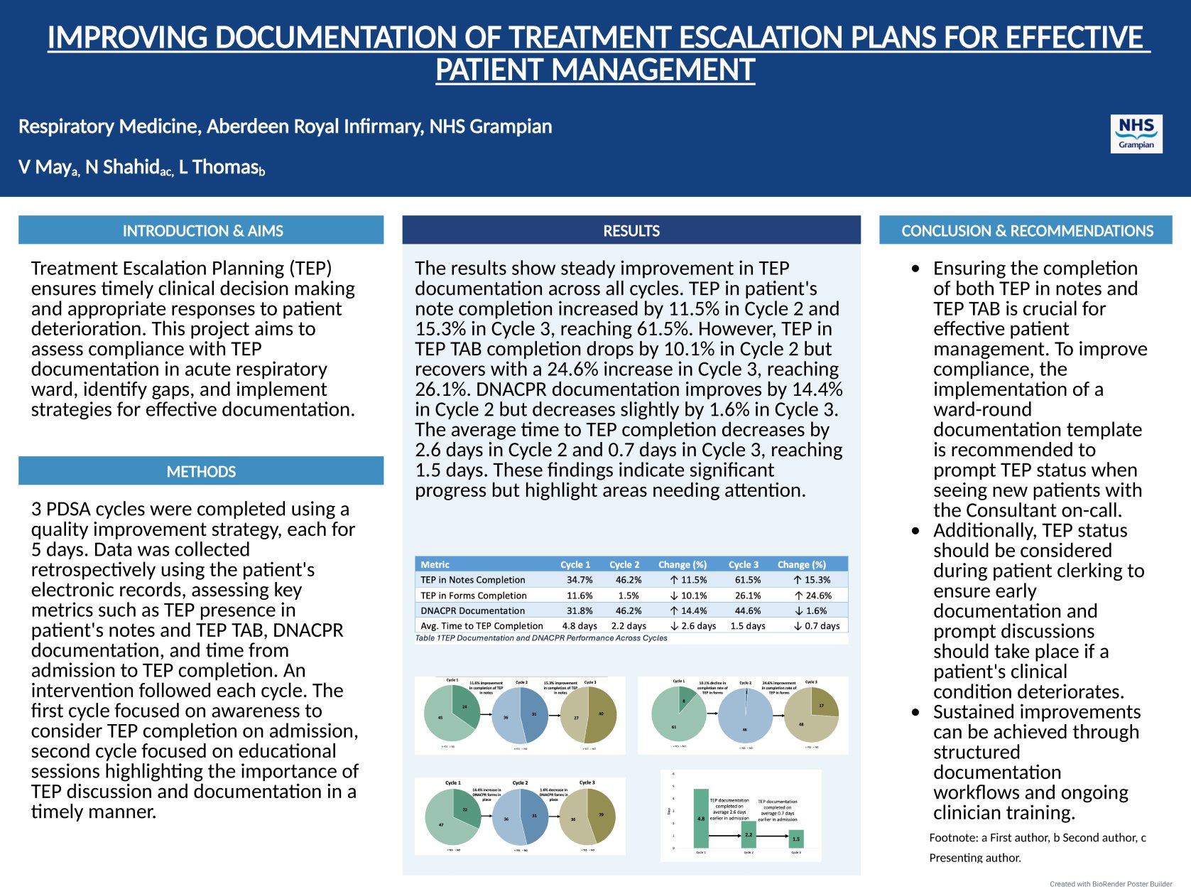 Improving documentation of Treatment Escalation Plans for effective patient management ...